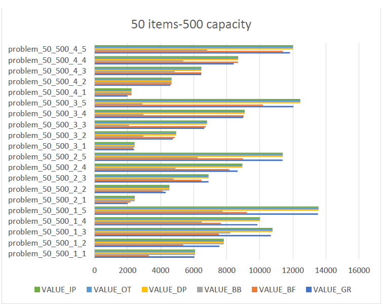 50items-500capacity